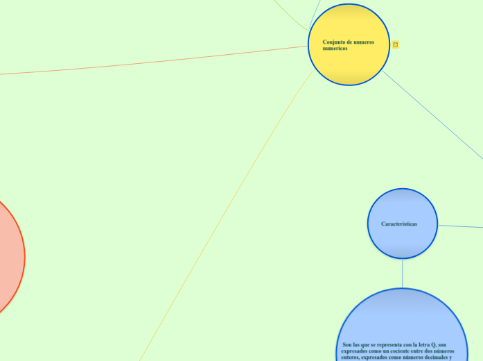 Conjunto de numeros numericos - Mind Map